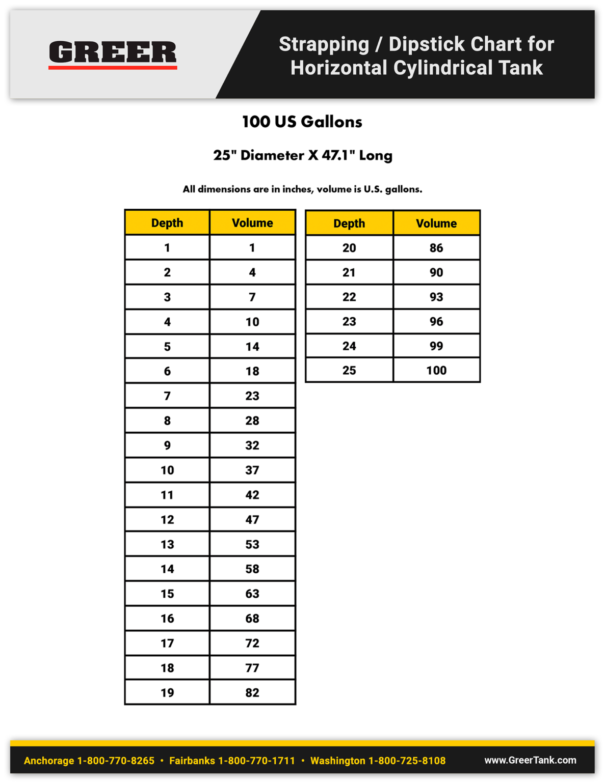100 Gallon Horizontal Cylindrical Tank Strapping Chart - Greer Tank ...